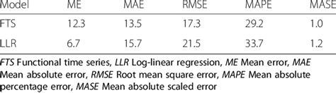 Accuracy Measures Of The Models Computed From Test Data Download