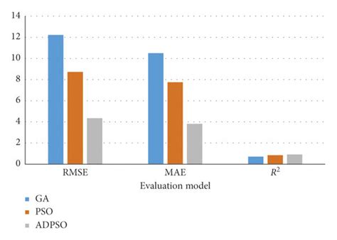 Comparison Of Evaluation Models Of Different Algorithms Download Scientific Diagram