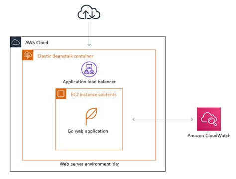 使用二进制方法将本地 Go Web 应用程序迁移至 Aws Elastic Beanstalk Aws Prescriptive Guidance