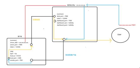 使用frp进行内网穿透——远程连接windows11 windows11 下载frp csdn博客