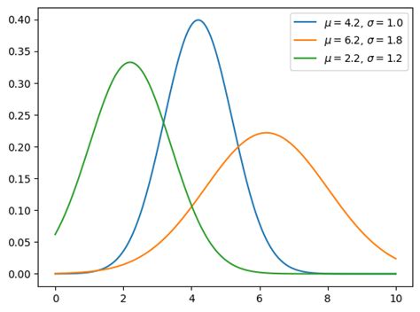 Normal Distributions Aka Gaussian Distribution Example — Python For Scientific Programming