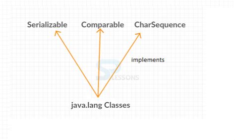 Java Lang Classes SPLessons