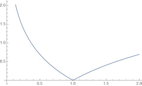 Mathematical Optimization Why Cant We Find The Minimum Value Of 2a B Mathematica Stack