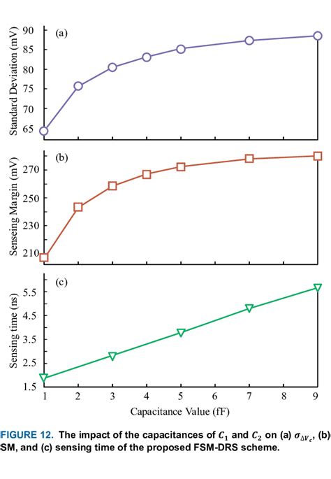 Illustration Of The Key Parasitic Capacitances In The Proposed Fsm Drs Download Scientific