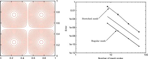 Figure 4 From High Order Compact Schemes For Incompressible Flows A