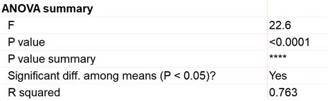 The Ultimate Guide To Anova Graphpad