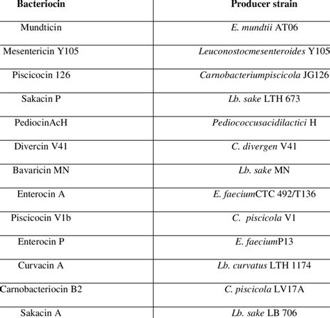 Lab Producing Class Iia Bacteriocins And Their Origins Download Scientific Diagram