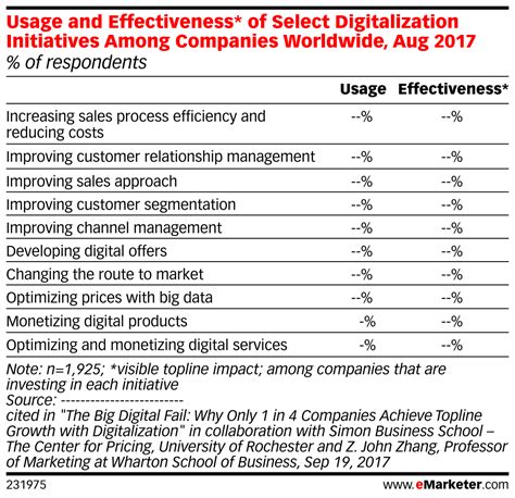 Usage And Effectiveness Of Select Digitalization Initiatives Among Companies Worldwide Aug