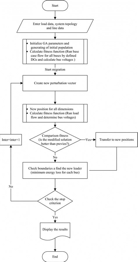 Flowchart Of The Proposed Technique For Distributed Generation Dg Download Scientific Diagram