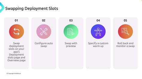 Swapping Deployment Slots Kodekloud Notes