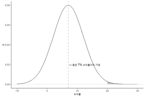 통계 기초 이론 2 확률밀도함수 정규분포 네이버 블로그