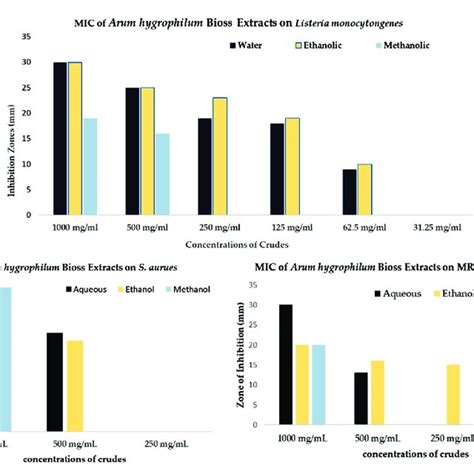 The Minimum Inhibitory Concentrations Mics Of A Hygrophilum Bioss