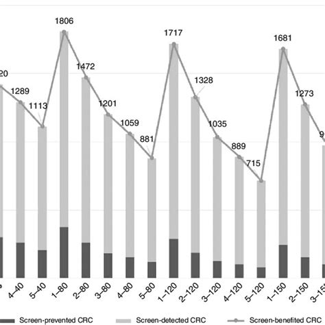 Estimated Demand On Colonoscopy Positive Fit Screening Benefits