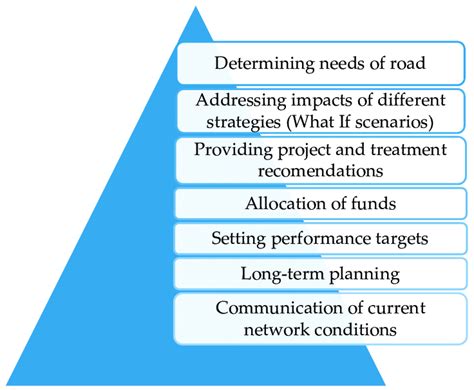Typical Uses Of Pavement Management Information In A Pavement Download Scientific Diagram