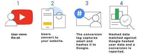 Benefits Of Enhanced Conversions For Web