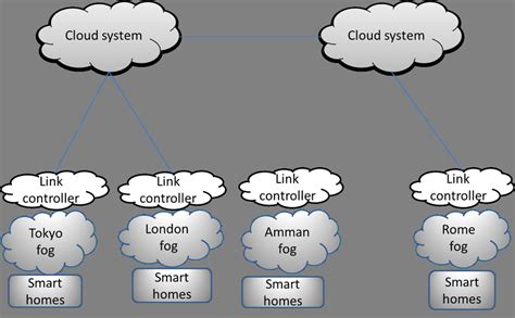 Transferring Model Architecture Download Scientific Diagram