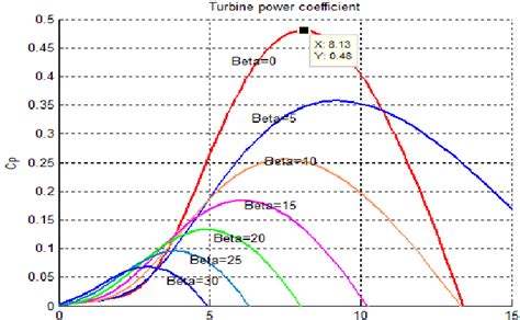 Power Coefficient Cp λ β Download Scientific Diagram