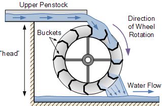 Waterwheel Design And The Different Types Of Waterwheel