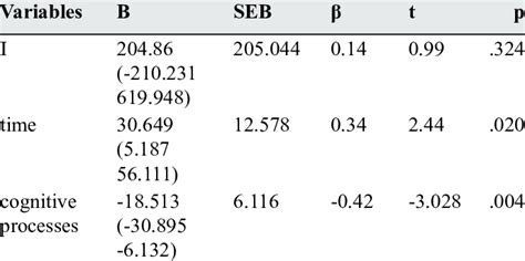 Summary Of Multiple Regression Analysis For Variables Predicting Word