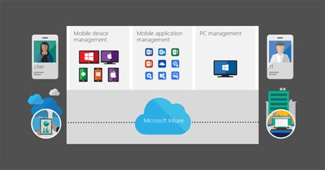 Implement Microsoft 365 To Power Effective Device Management