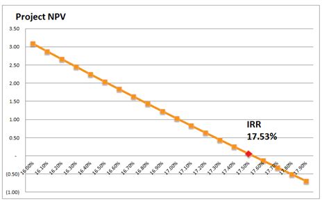 Excel IRR Function And Other Ways To Calculate IRR In Excel Forvis Mazars Financial Modelling