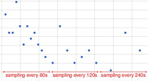 In This Example The Sampling Rate Is Updated Every 12 Minutes And It Download Scientific