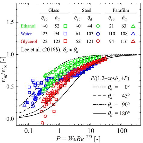 Relative Dissipation Upon Maximum Spread Versus Impact Parameter Download Scientific Diagram
