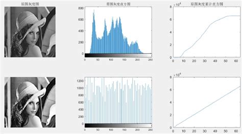 Matlab 频数分布直方图直方图均衡 Csdn博客