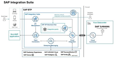 Saps Integration For Cloud Platforms On Hyperscalers Part Two Sap