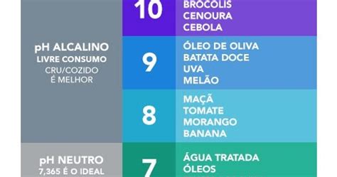 Ph Dos Alimentos Conheça Os Alimentos Que Possuem Ph Mais Alcalinos
