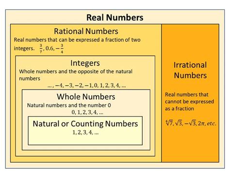 Real Number System Poster By Saxon Math Explained Tpt