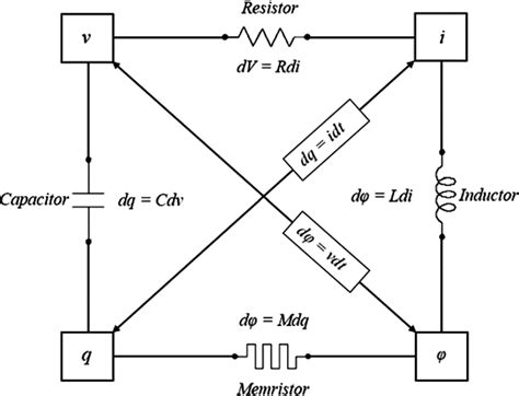 Relationship Between Basic Circuit Variables And Basic Circuit Elements