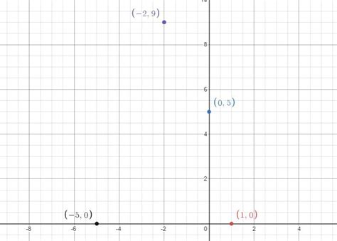 Graph The Given Quadratic Function Give Each Function S Dom Quizlet