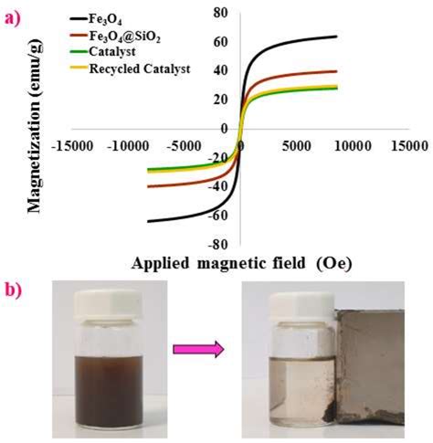 magnetization curves of a fe3o4 b fe3o4 sio2 c fe3o4 sio2 il ga pd