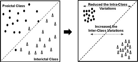 Figure 1 From Improving The Performance Of Epileptic Seizure Prediction Using Supervised