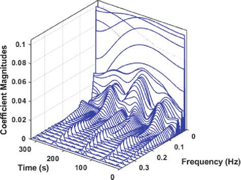 2 Wavelet Transform 3d Contour Plot For The Idle Case Download