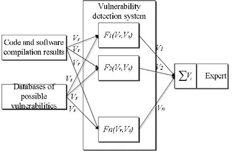 Generalized Vulnerability Identification Model Download Scientific Diagram