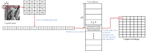 An Example Of Vq Compression Download Scientific Diagram