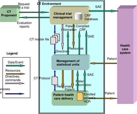 Clinical Data Management Work Flow Chart Data Flow Of The Clinical