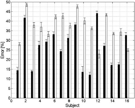 Inter Individual Differences Of Test Set Errors For The Feature Fusion Download Scientific