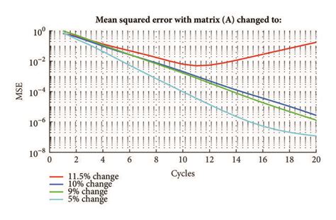 Mean Squared Error For The Nmp Output With Dynamic Matrix A
