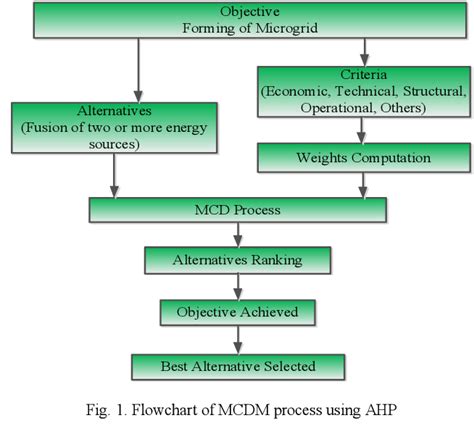 Figure 4 From Ahp Assisted Multi Criteria Decision Making Model For Planning Of Microgrids