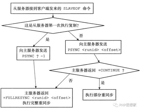 Redis设计与实现读书笔记二十五 Redis主从复制具体过程 墨天轮