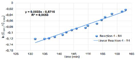 Linear Fit Of The 1st Order Power Law Model To Experimental Data From Download Scientific