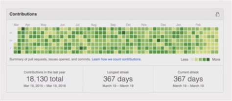 Jeetaksh Gandhi On Linkedin Meme Code Github Contributions Programming Codeforgood I