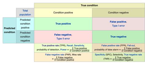Multi Class Classification Extracting Performance Metrics From The