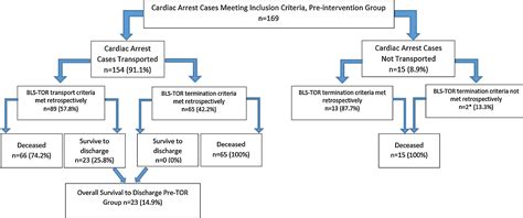 Implementation Of The Universal Bls Termination Of Resuscitation Rule