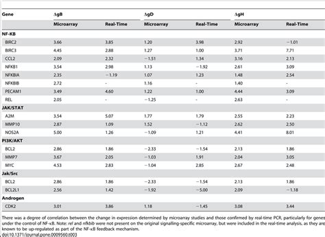 Comparison Of Microarray With Real Time Pcr Data For Differentially Download Table