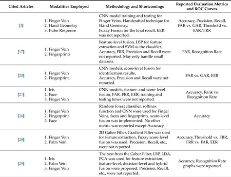 Table 1 From An Improved Multimodal Biometric Identification System Employing Score Level