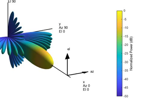 Phased Array Design And Analysis Matlab And Simulink